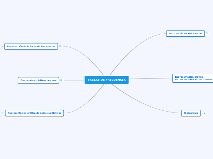 TABLAS DE FRECUENCIA - Mind Map